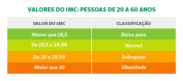 IMC (Índice de Massa Corporal): como calcular e o que ele indica?